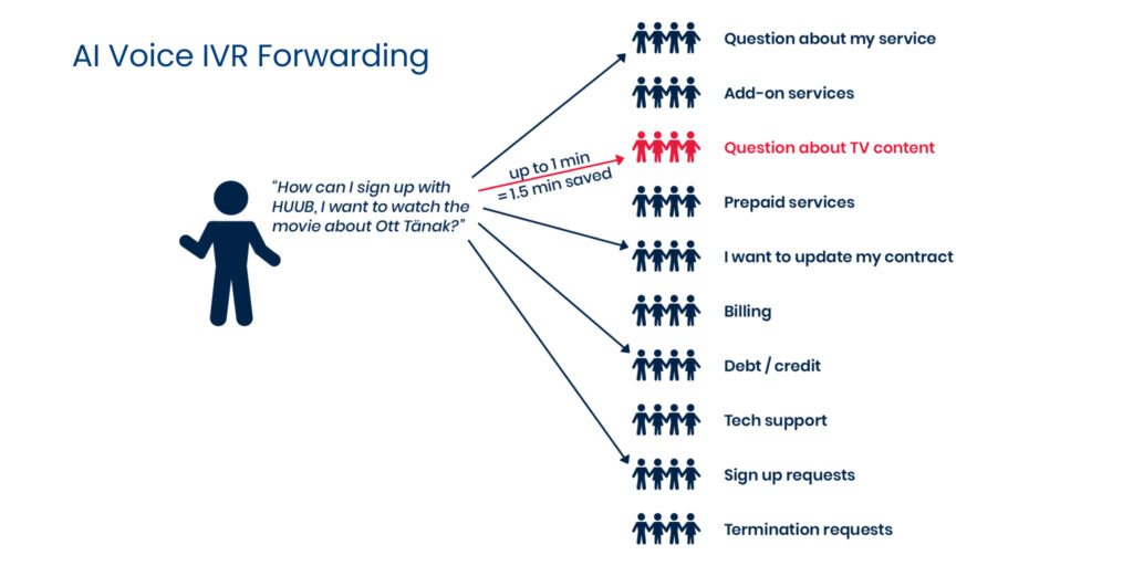 Call center automation with AI - how to actually make it work?