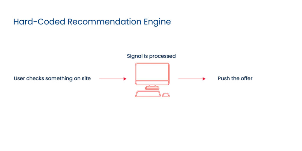 AI Product Recommendation Engine: Step by Step Guide