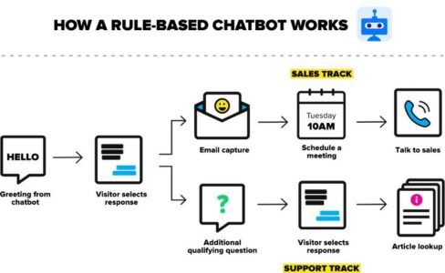 Types of Chatbots. Rule-Based Chatbots vs AI Chatbots | MindTitan