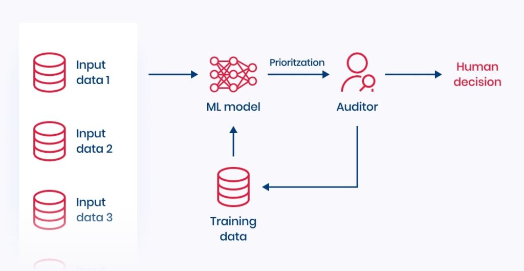 How to upgrade business with human in the loop machine learning How to upgrade business with human in the loop machine learning