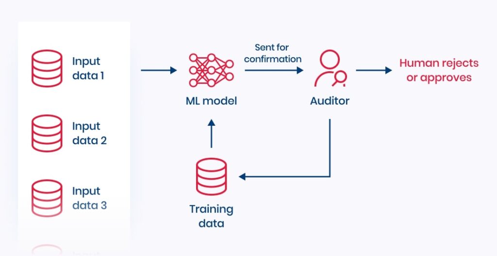 How To Upgrade Business With Human In The Loop Machine Learning