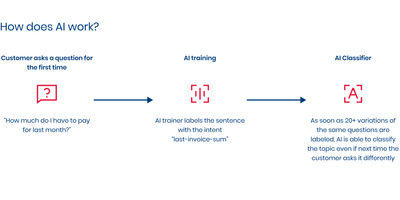 Chatbot - The Ultimate Overview. Technology explained with real examples