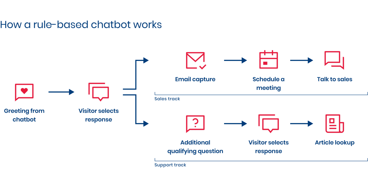 Chatbot - The Ultimate Overview. Technology explained with real examples