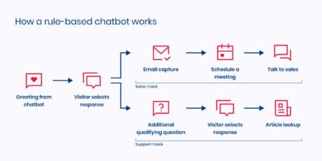 Best Types of Chatbots for 2023|Rule-Based Chatbots vs AI Chatbots