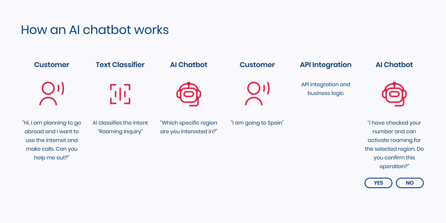 How do chatbots work and what is the technology behind them?