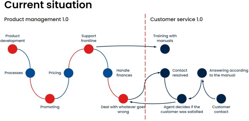 Automated customer service that really solves customers' issues