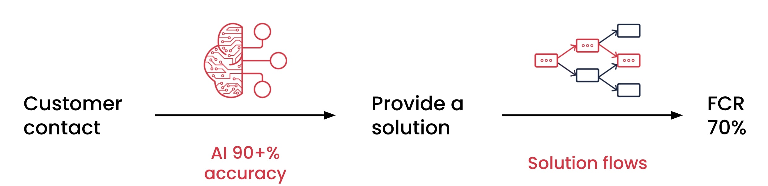 Automated customer service that really solves customers' issues