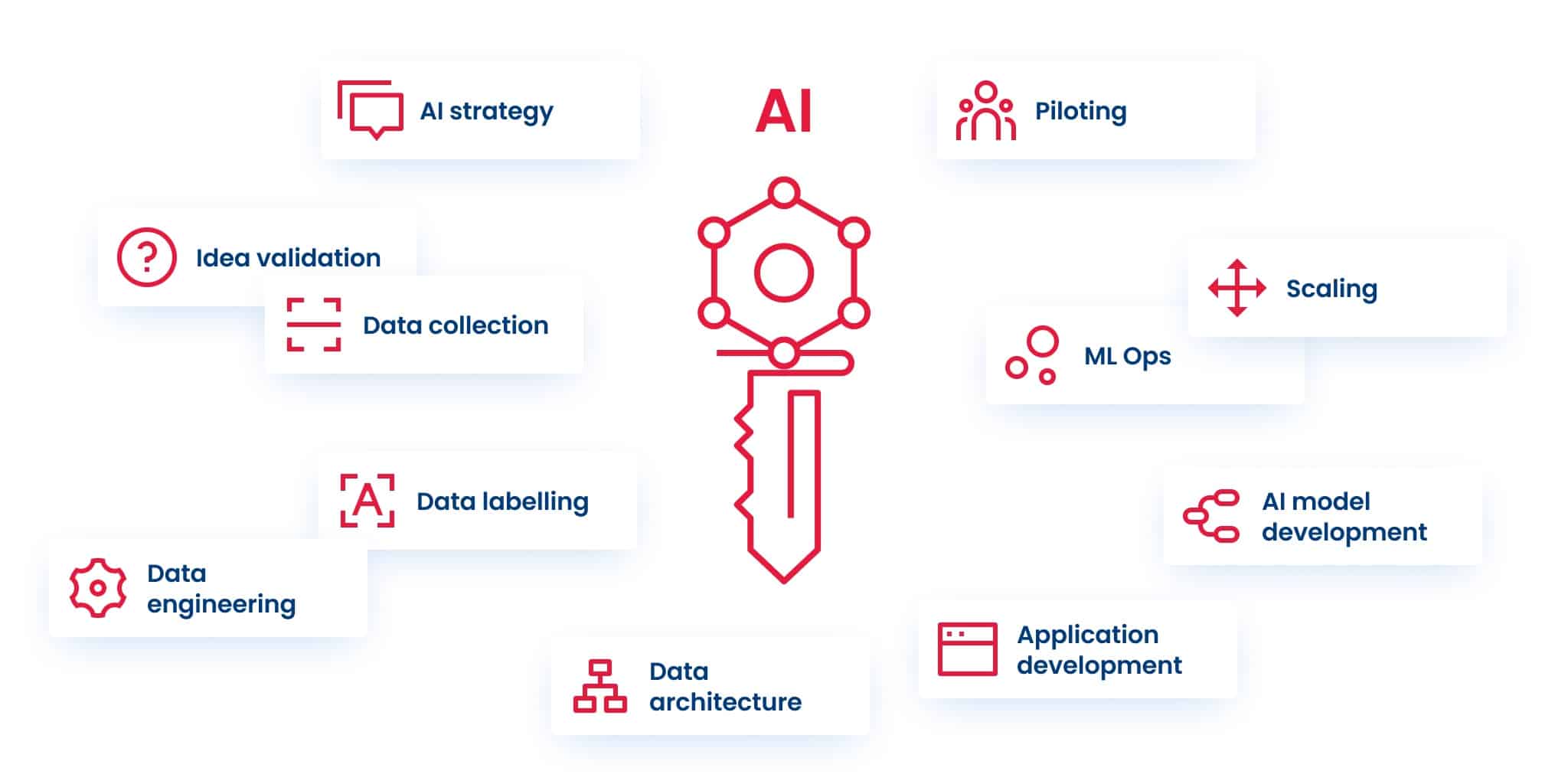 Building AI-driven organisations with machine learning solutions