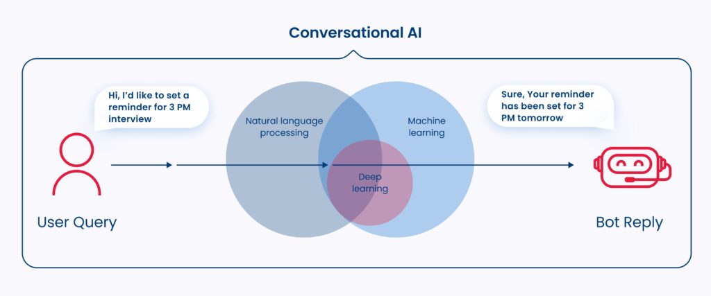 What is Conversational AI? Business Benefits and Application Examples