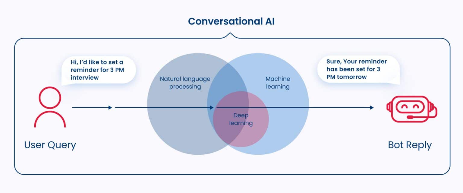 What is Conversational AI? Business Benefits and Application Examples