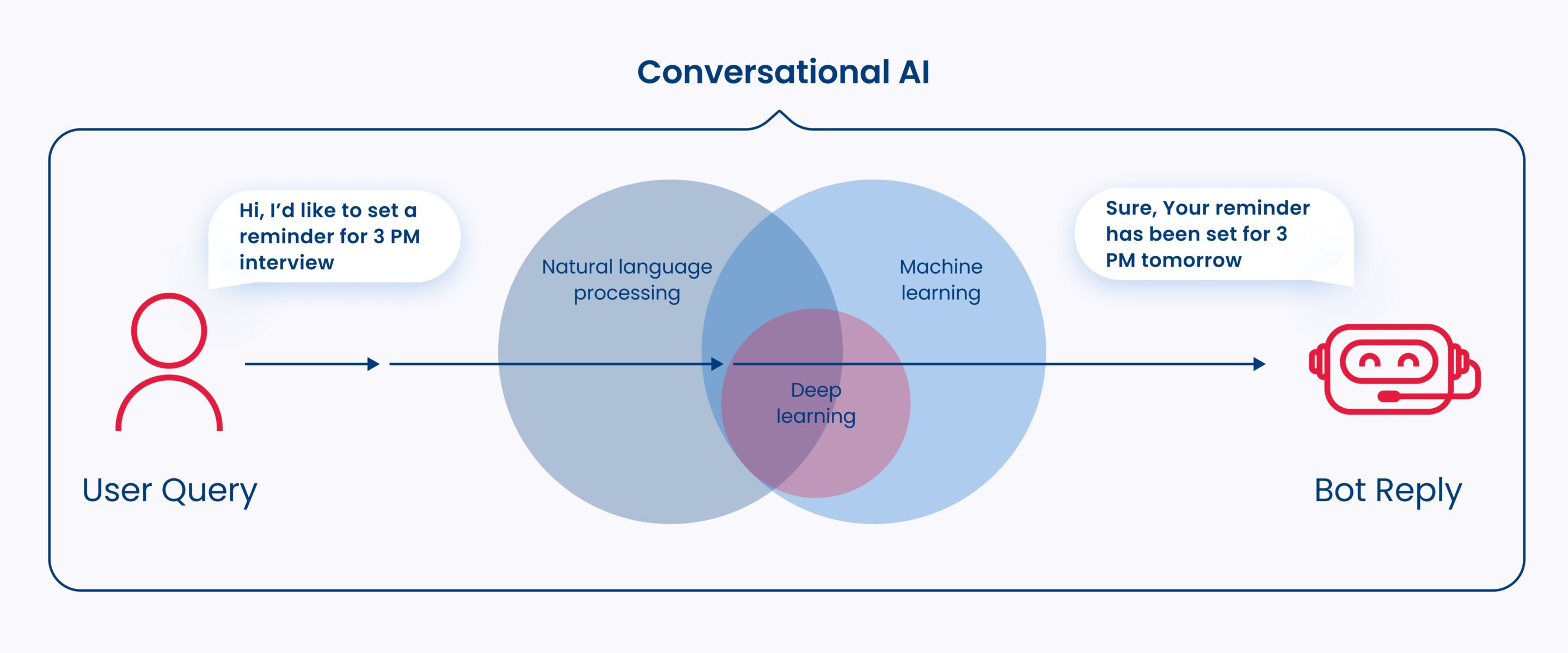 What Is Conversational Ai Business Benefits And Application Examples What Is Conversational Ai Business Benefits And Application Examples
