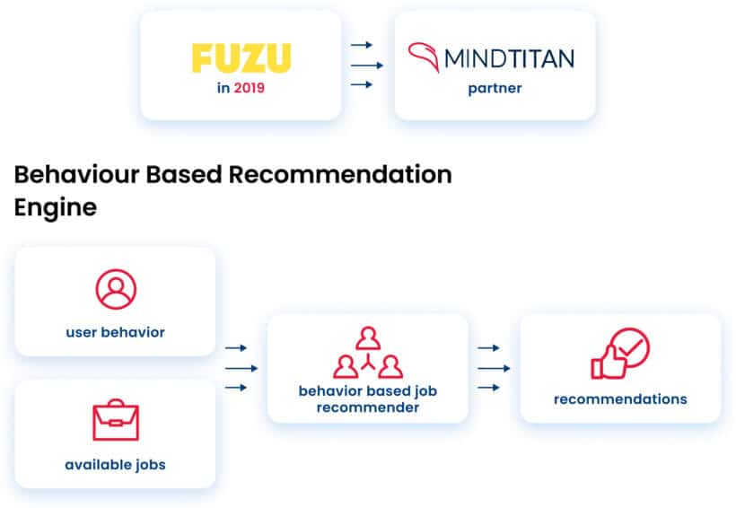 Machine Learning Business Applications To Use Or Not To Use