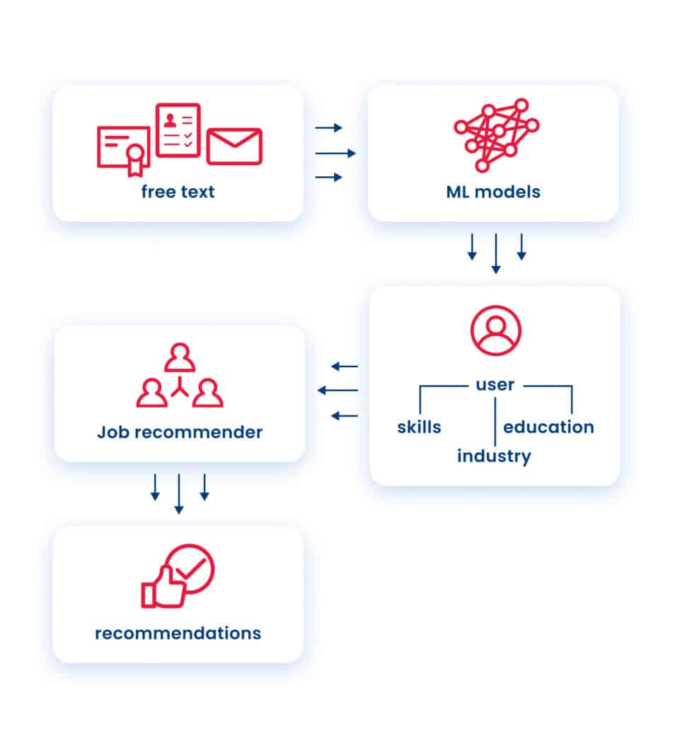 Natural language processing: use cases and key benefits. Guide 2022