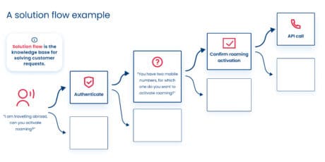 Best Types of Chatbots for 2023|Rule-Based Chatbots vs AI Chatbots