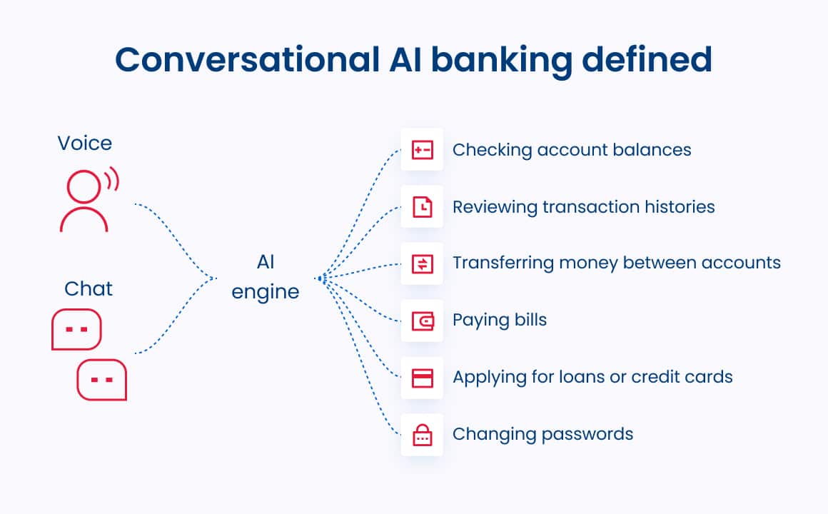What is conversational AI banking - Benefits and Examples