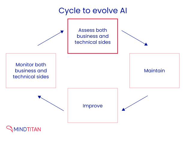 The AI life cycle for business: basics for successful AI projects