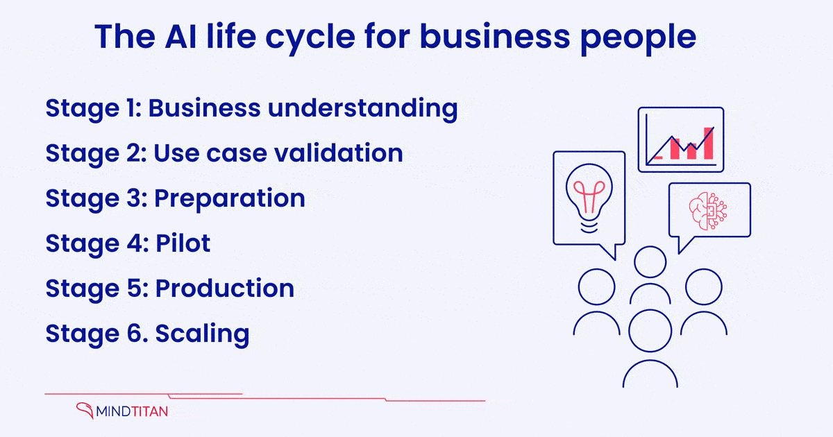 The AI life cycle for business: basics for successful AI projects