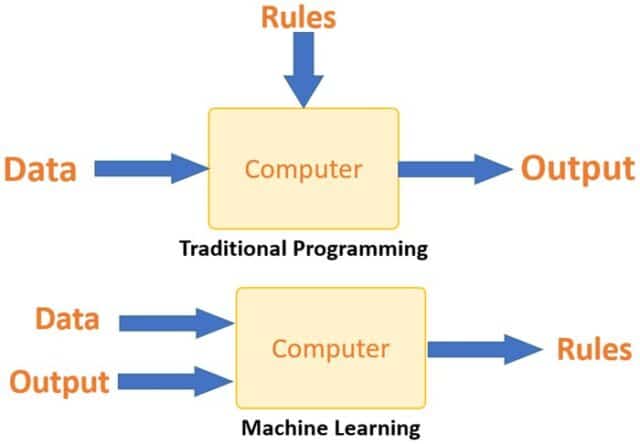Data Science vs. Machine Learning for business