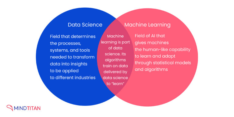 Data Science vs. Machine Learning for business