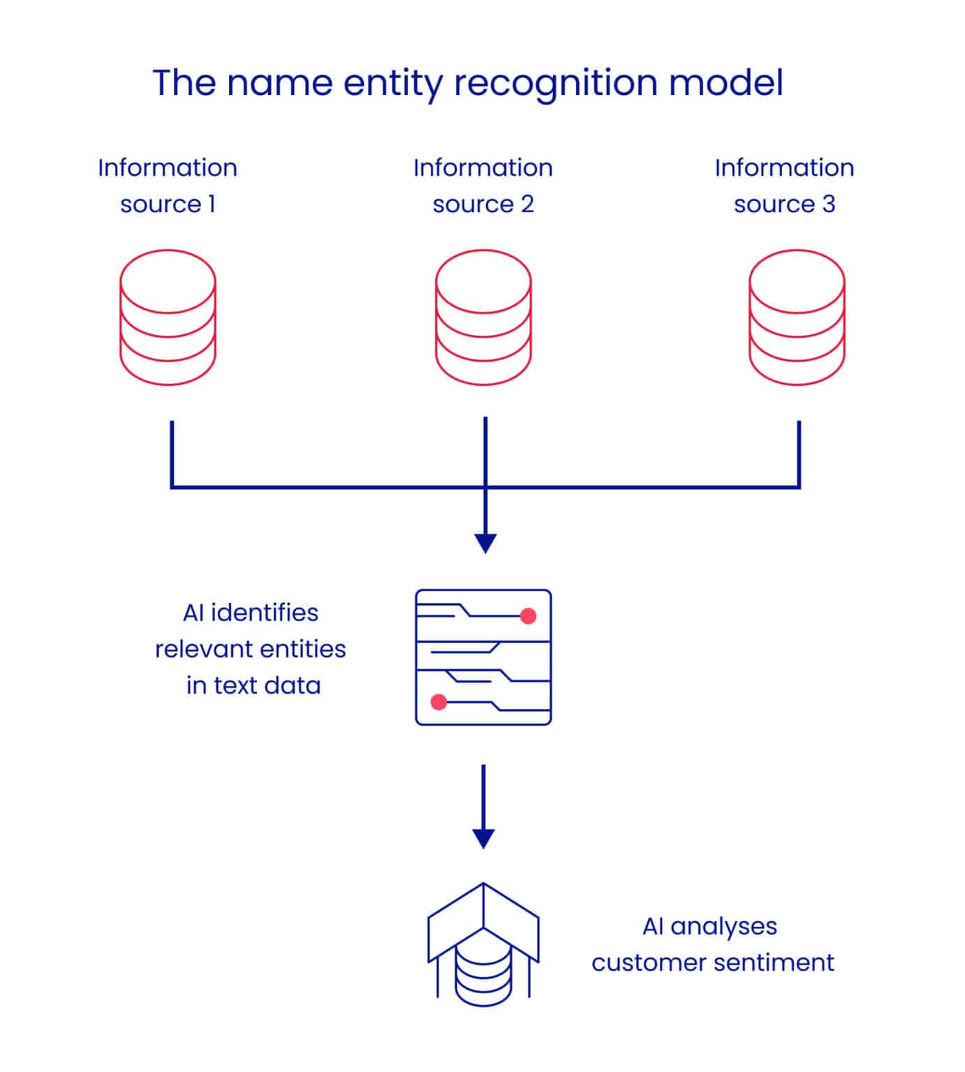 Ai Powered Customer Sentiment Analysis All You Need To Know